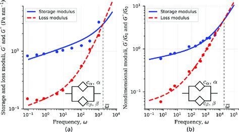 Fitting Of Storage Modulus And Loss Modulus Showing Two Power Law Download Scientific Diagram