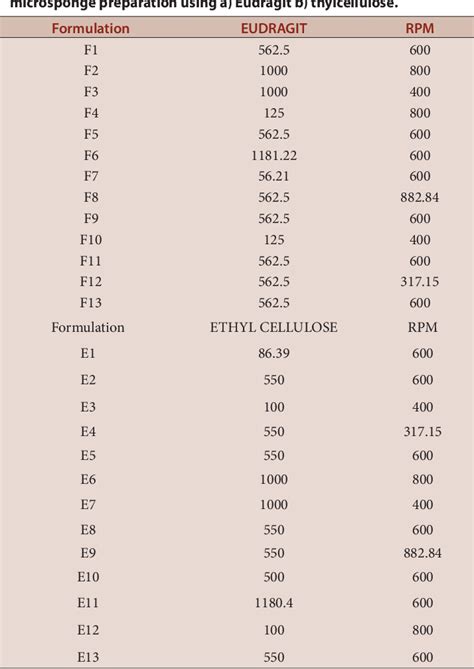 Table 1 From Formulation Development Of Celecoxib Loaded Microsponges Using Eudragit And Ethyl