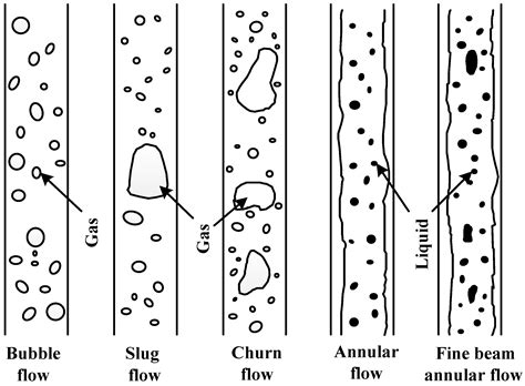 Sensors Free Full Text Research On The Conductivity Based Detection Principles Of Bubbles In