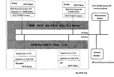 Figure 1 From Measuring Rpc Traffic In An Os 2 Dce Environment