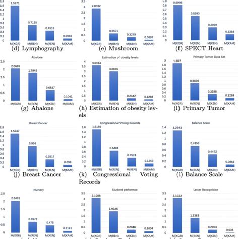 Coefficient Of Variation Values Of Four Measure Sets On Datasets D1 D2
