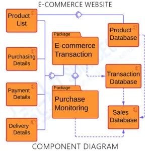 Component Diagram For E Commerce Website UML Itsourcecode