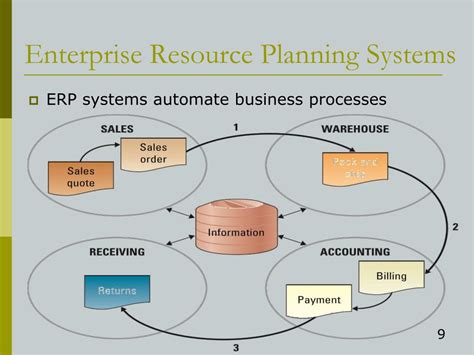 Ppt Information Systems For Business Integration Erp Systems Powerpoint Presentation Id 1379799