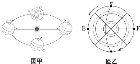 读地球公转示意图和极地投影图，回答下列问题。（1）写出图中e点的经纬度 。（2）在地球由a点向c点公转的过程中（a、c两点除外）北半球（ ）a 白昼渐长， 百度教育