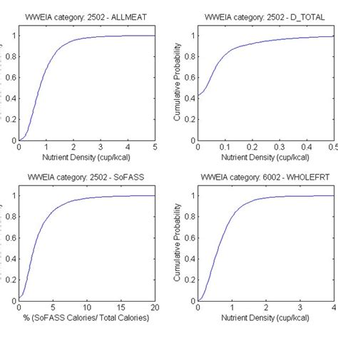 The Cumulative Distribution Functions Cdfs Of The Nutrient Densities