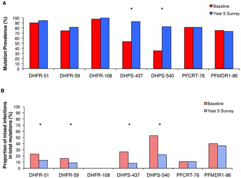 Comparison Of Mutation Prevalence By SNP Between Baseline And Year Download Scientific