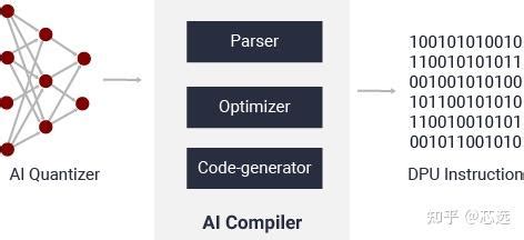 Vitis AI 工具概述 知乎