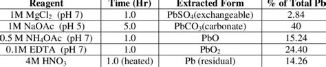 Sequential Extraction Procedures Tessier Et Al 1979 Clevenger Et Download Scientific