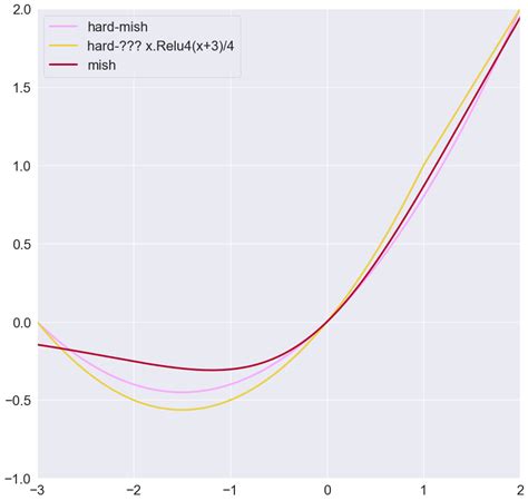 hard mish activation function deep learning fast ai course forums