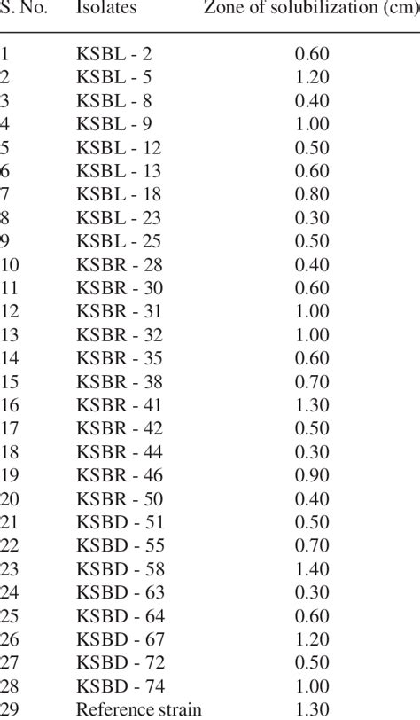 Solubilization Zone Formed By Local Isolates Of Potassium Solubilizing Download Table