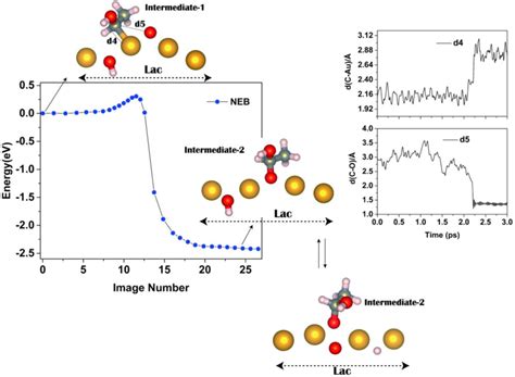 Analysis Of The Formation Of Intermediate 2 From Intermediate 1 The