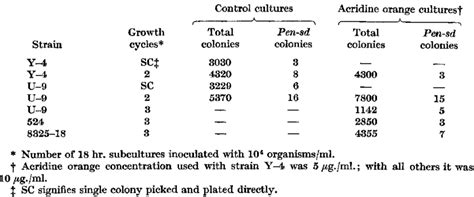 Loss Of Penicillinase In Wild Type Strains Of Staphylococcus Aureus Download Table