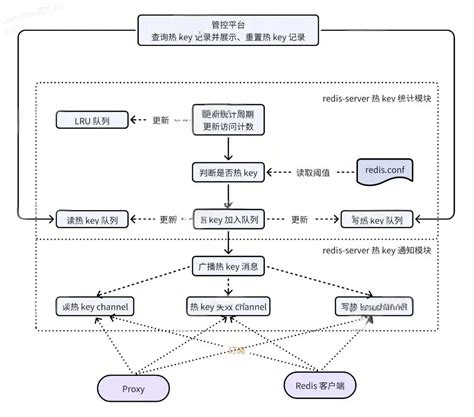基于redis内核的热key统计实现方案｜得物技术 服务器专区