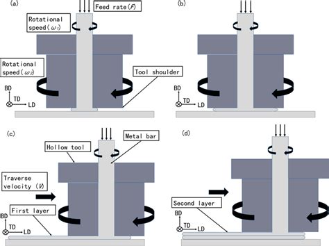 Schematic Drawings Of Afsd Process A Tool Positioned At The Specified Download Scientific