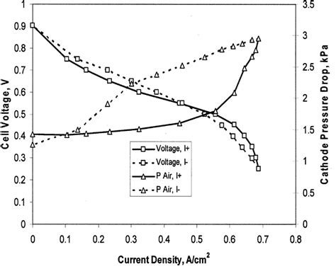 6 Hysteresis Effect In Pemfc Performance Caused By Cathode Flooding Download Scientific