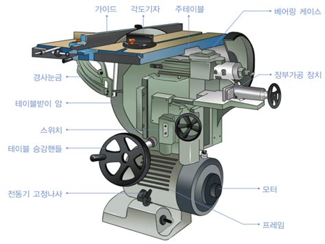 목재용 둥근톱 기계 위험요소 방호장치 종류 및 설치 기준 네이버 블로그
