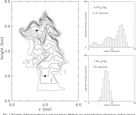 Figure 3 From Comparison Of Eulerian Bin And Lagrangian Particle Based Microphysics In