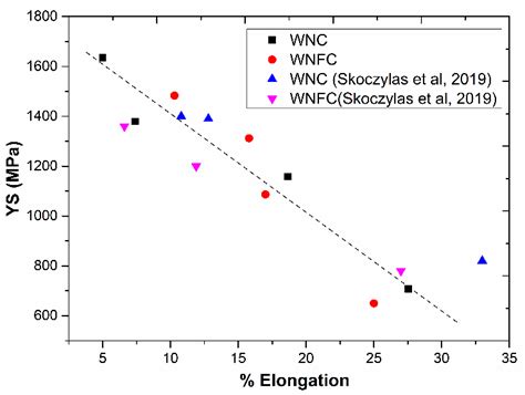 0 2 Yield Strength Ys Versus Elongation Values Of Different Wnc