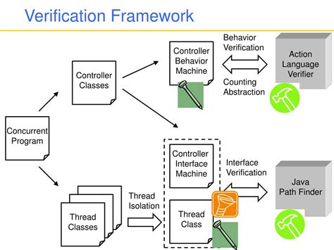 Ppt Modularity Interfaces And Verification Powerpoint Presentation Id1371689