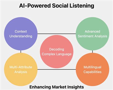 Ai Social Listening For Nuanced Consumer Insights Tocanan