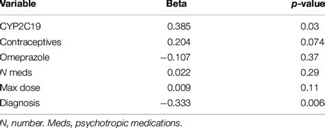 Multivariate Model Of Response Download Table