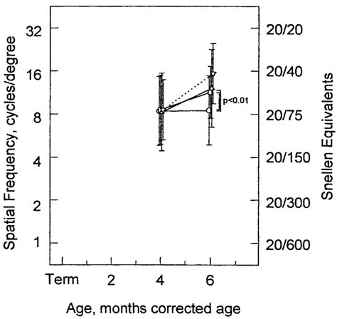 Visual Evoked Potential Vep Visual Acuity At 4 And 6 Mos Ca 7 Days Download Scientific