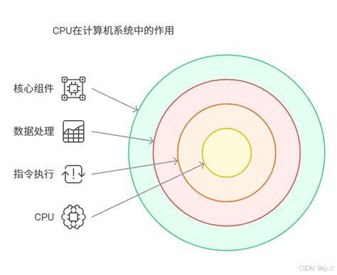 计算机基础 Csdn博客