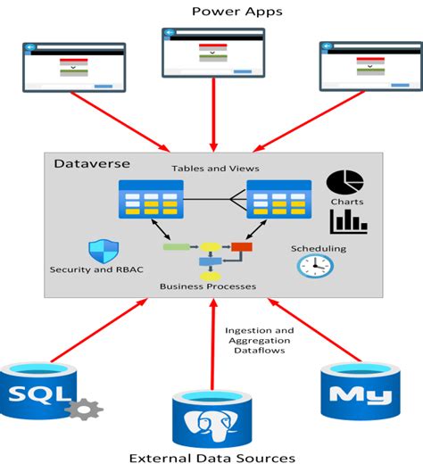Dataverse Data Types And Apis