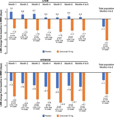 LSM Change From Baseline In MMD During The DBTP LSM Is From An Download Scientific Diagram