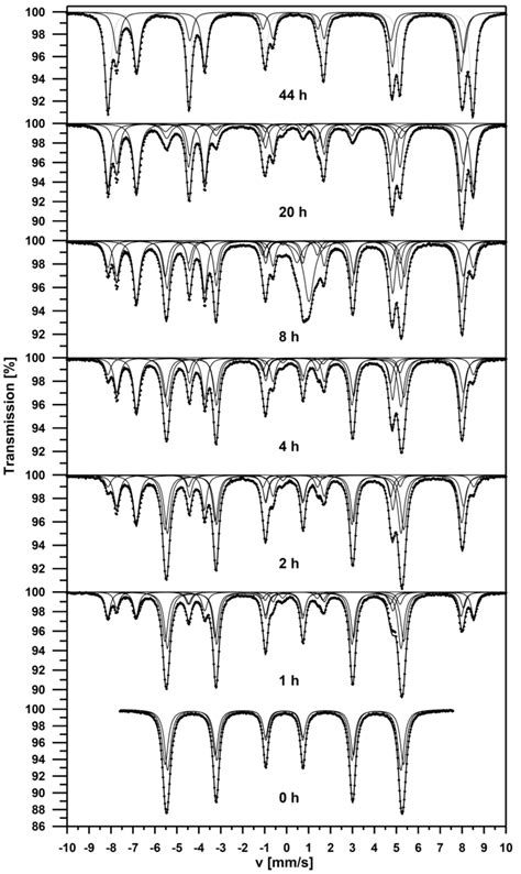 The Room Temperature TMS Spectra For The Fe Ni Alloys Exposed To Download Scientific