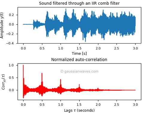 Statistical Measures For Stochastic Signals Gaussianwaves