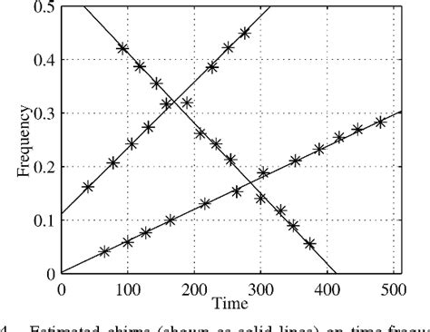 Figure From Parameter Estimation Of Multicomponent Chirp Signals Via Sparse Representation