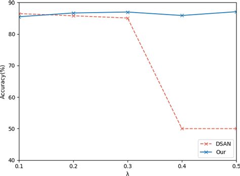 Detection Accuracy Under Different Trade Off Parameter Values