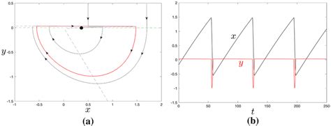 In A Phase Portrait Of 11 For The Parameter Values In 13 And