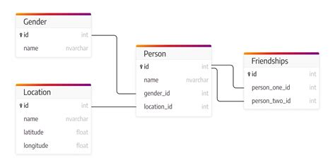 Simple Relational Database