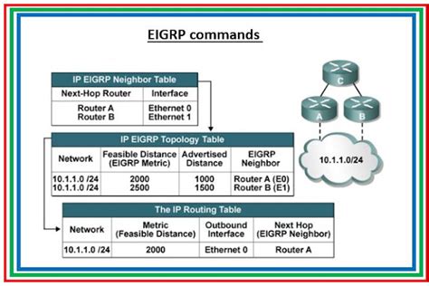Part Cisco Router Commands Reference Guide EIGRP The Network DNA