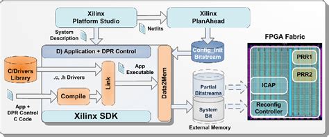 Figure 1 From A High Level Methodology For Automatically Generating Dynamically Reconfigurable