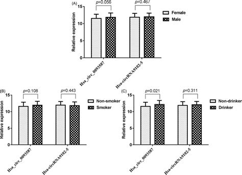 comparison of hsa circ 0093587 and hsa‐circrna9102‐5 levels between a