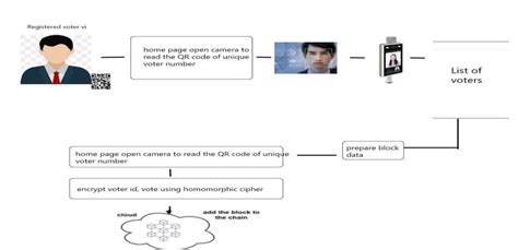 Entering The Home Page Of The Voting System Download Scientific Diagram