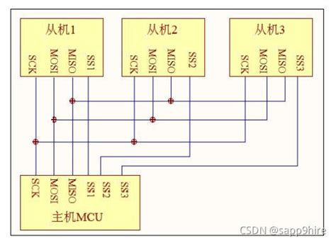 Stm32f103基于spi的oled显示stm32f103 Spi Csdn博客
