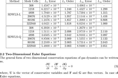 2d Linear Advection Problem Unstructured Mesh T2 Rk3 Download Table