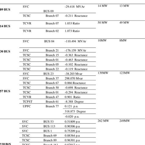Optimal Placement Of Facts Devices With Their Best Parameters In Download Scientific Diagram