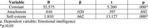 Regression Analysis Summary For Self Esteem Emotional Intelligence