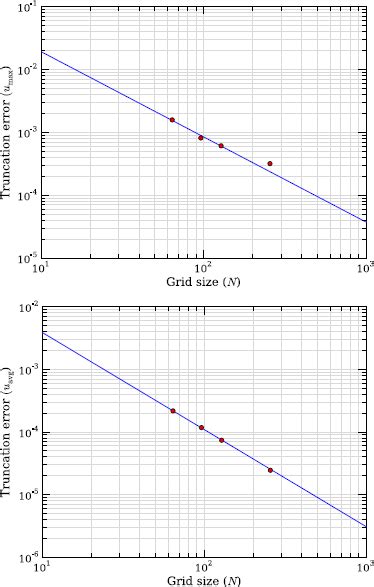 truncation error versus grid resolution as measured by the