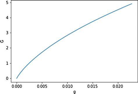 This Figure Displays The Auxiliary Function G G In The Unconstrained