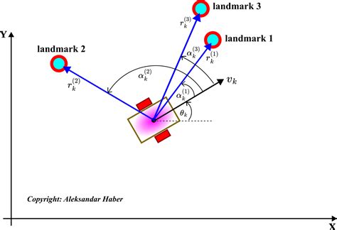 Mobile Robot Localization Using Extended Kalman Filter Part I Problem Formulation Fusion Of