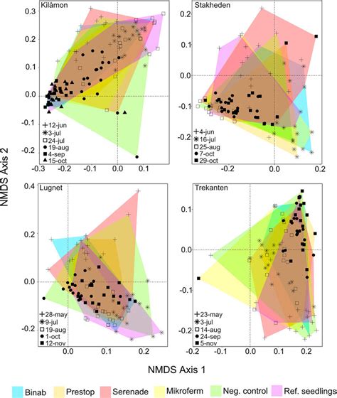 nonmetric multidimensional scaling nmds of the foliar fungal