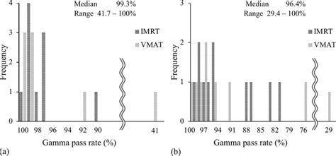 Histograms Of The Gamma Pass Rate At Passing Criteria Of A 3 −3 Mm