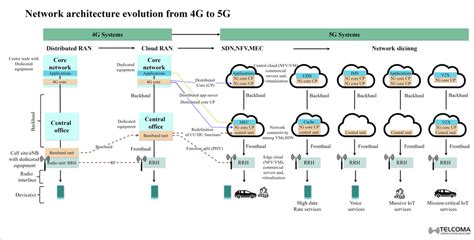 Network Architecture Evolution From 4g To 5g From Distributed Ran To