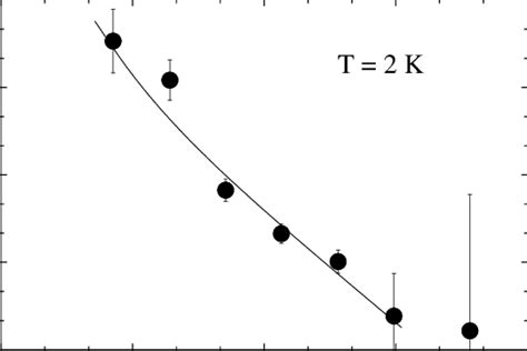 Gaussian Relaxation As A Function Of Magnetic Field At T 2 K The Download Scientific Diagram